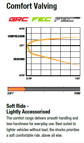 Shock Absorber - Nitro Gas - Comfort to suit Ford Ranger Next-Gen 2022